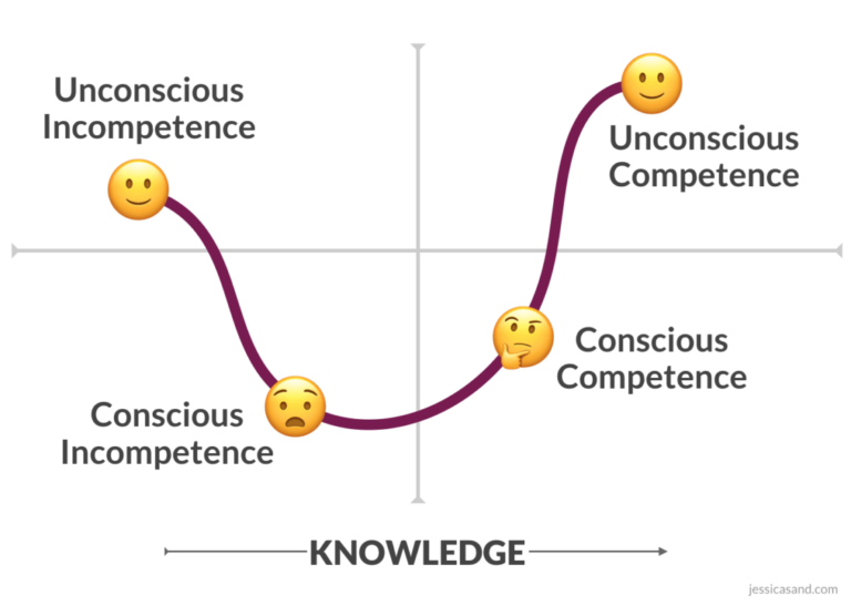 Four Stages of Competence Model: How We Learn New Skills