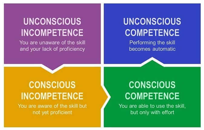 Four Stages of Competence Model: How We Learn New Skills