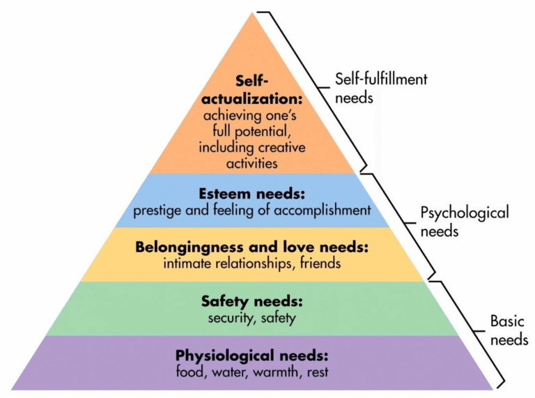 Maslow’s Hierarchy of Needs Explained for Beginners