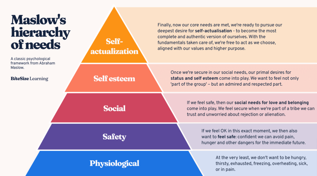 Maslow’s Hierarchy of Needs Explained for Beginners